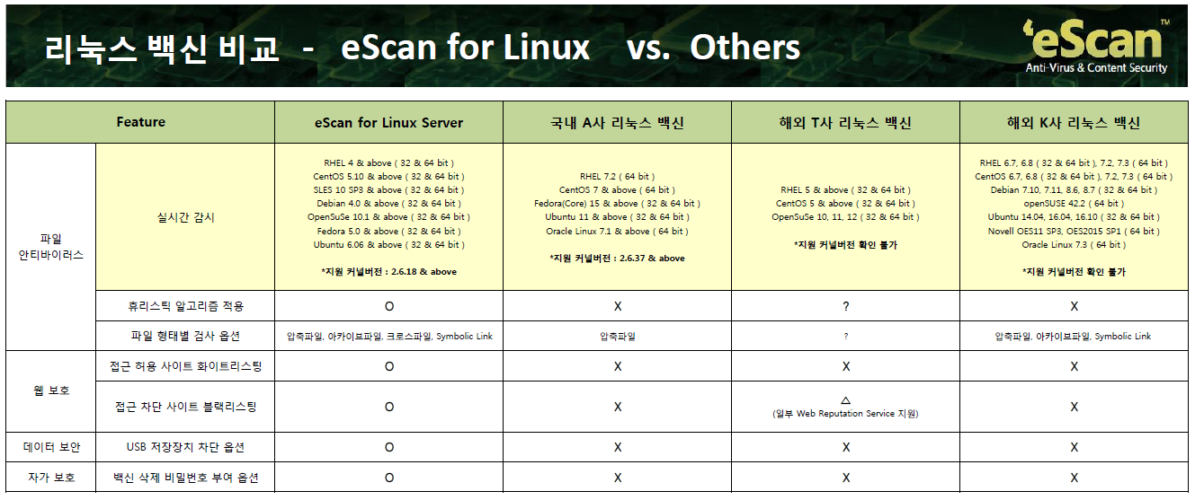 이스캔(eScan for Linux)과 타 리눅스 서버용 백신의 실시간 감시(RTS) 기능 비교 - eScan Blog